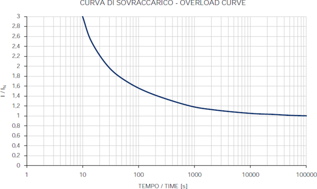 Power System Protection Coordination Calculation – EA PSM