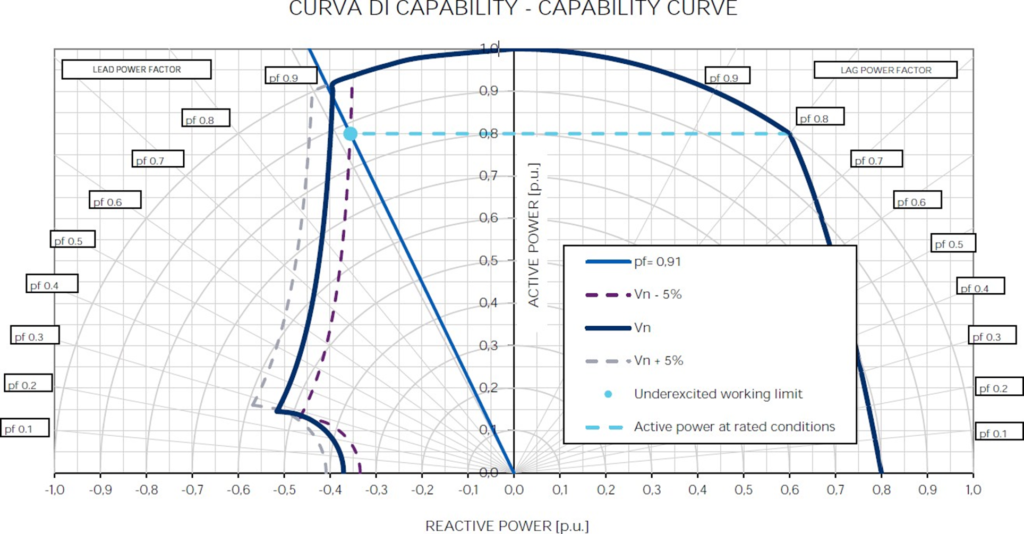 Power System Protection Coordination Calculation – EA PSM